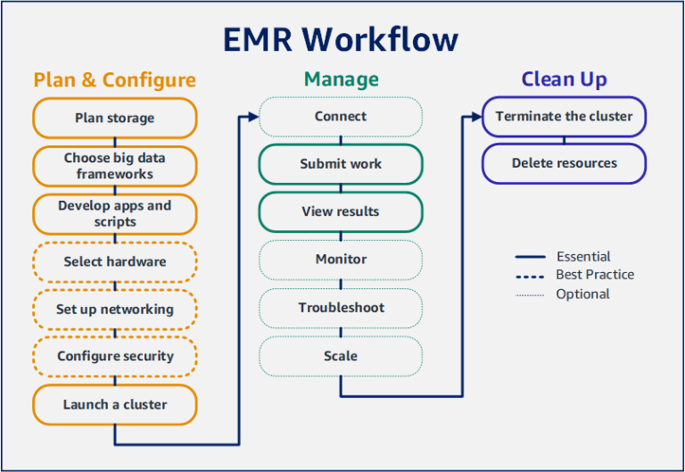 Tutorial: Getting started with Amazon EMR - Central Data Technology